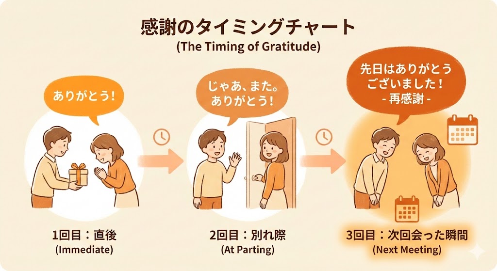 【教師必見】「あの学生は礼儀正しい」と言わせる魔法！「再感謝（Gojitsu no Saikansha）」指導マニュアル | NIHONGO-AI